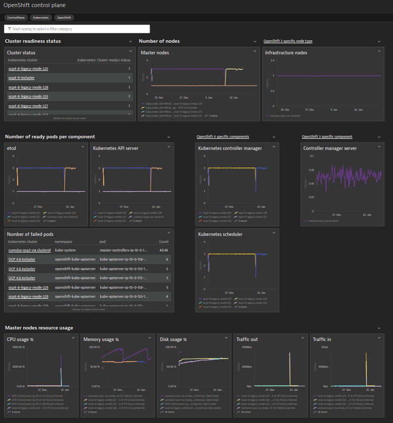 Openshift Control Plane Dynatrace Hub