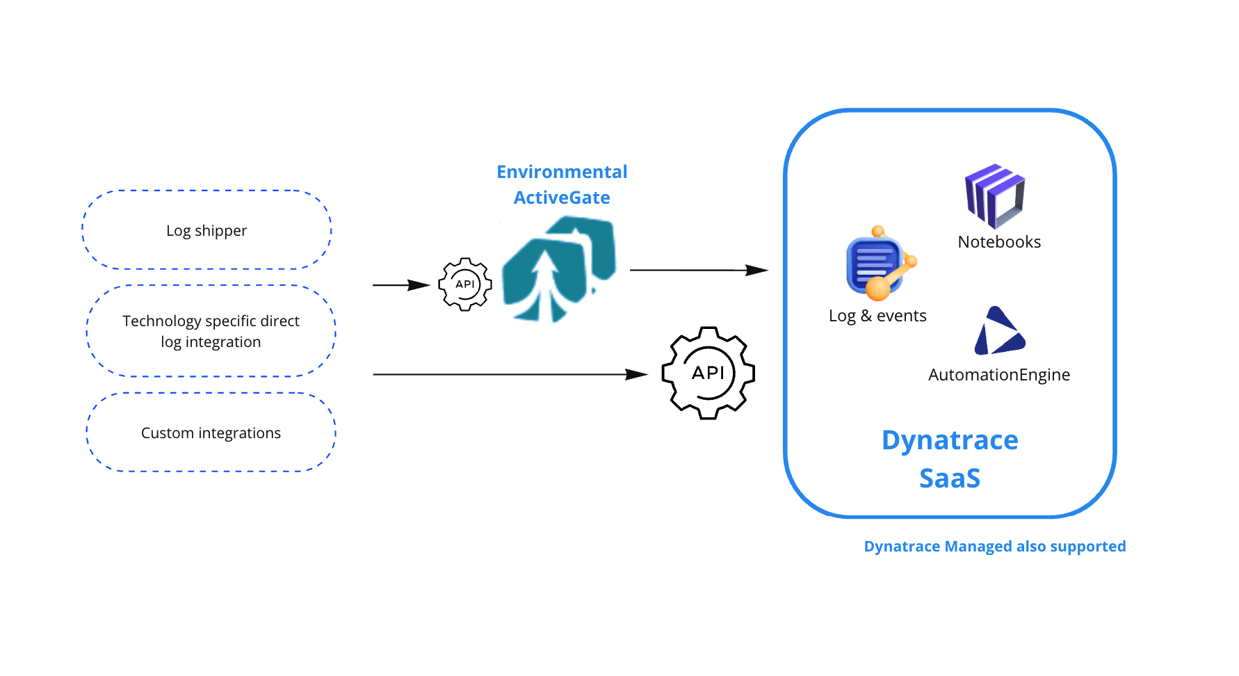 Generic Log Ingestion API Monitoring Observability Dynatrace Hub Generic Log Ingestion API Monitoring Observability Dynatrace Hub