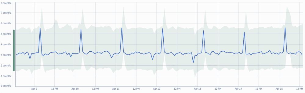 Examples of anomaly detection on Grail — Dynatrace Docs
