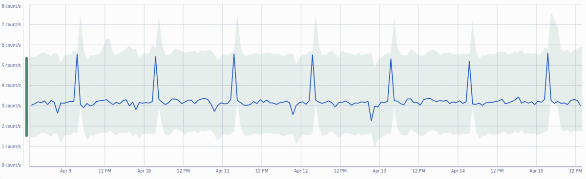 Examples of anomaly detection on Grail — Dynatrace Docs