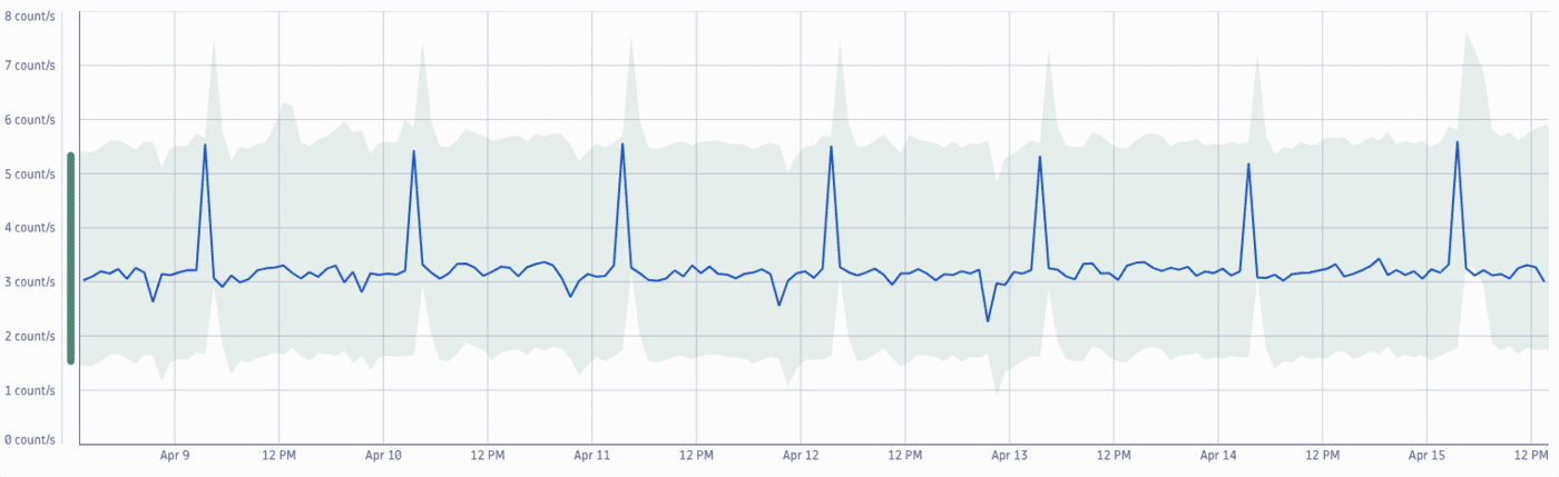 Examples Of Anomaly Detection On Grail — Dynatrace Docs