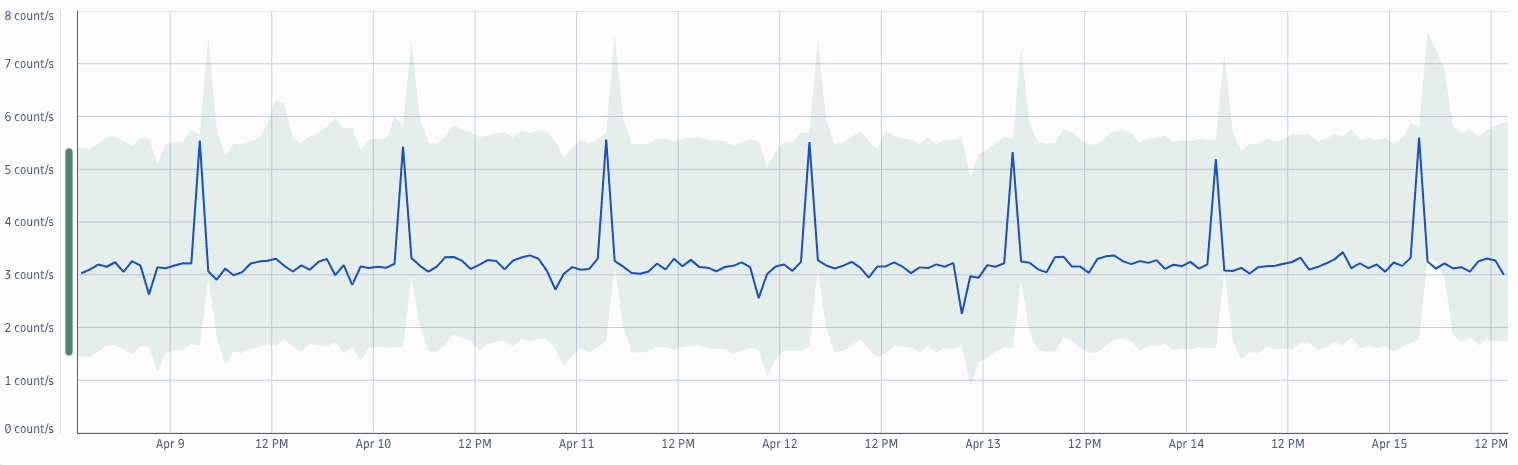 Examples of anomaly detection on Grail — Dynatrace Docs