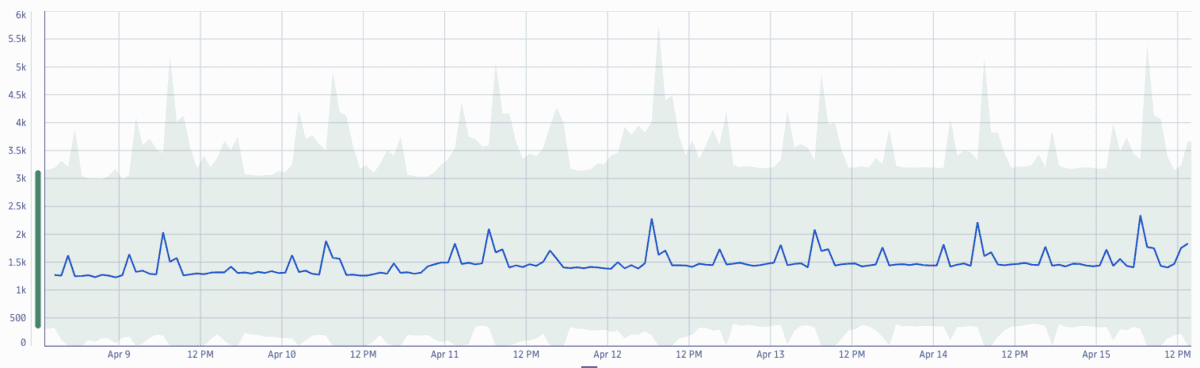 Examples of anomaly detection on Grail — Dynatrace Docs