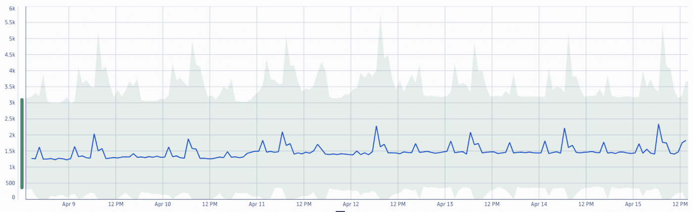 Examples of anomaly detection on Grail — Dynatrace Docs