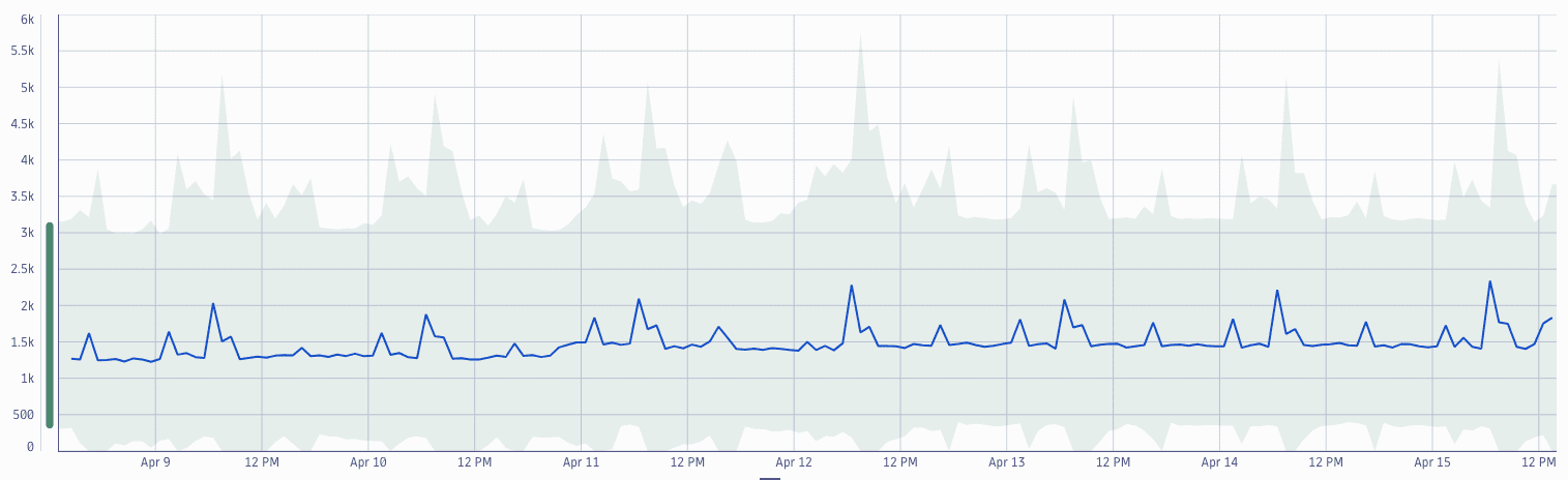 Examples of anomaly detection on Grail — Dynatrace Docs
