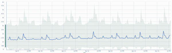 Examples Of Anomaly Detection On Grail — Dynatrace Docs