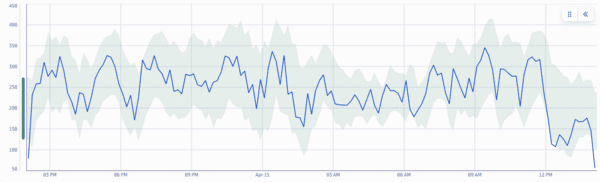 Examples of anomaly detection on Grail — Dynatrace Docs