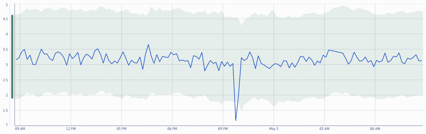 Examples of anomaly detection on Grail — Dynatrace Docs