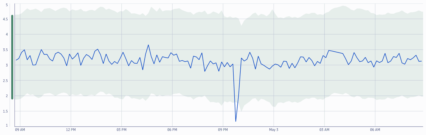 Examples of anomaly detection on Grail — Dynatrace Docs