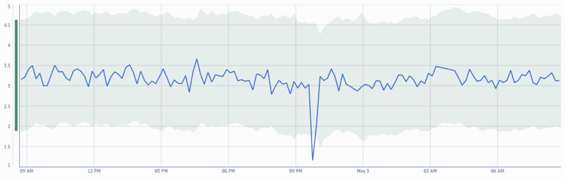 Examples of anomaly detection on Grail — Dynatrace Docs