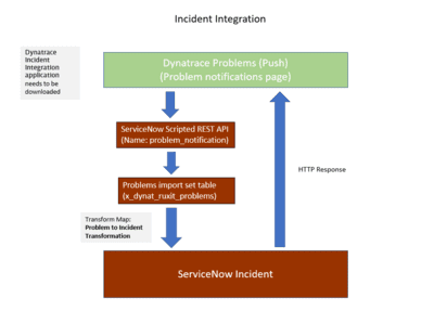 Send Dynatrace notifications to ServiceNow — Dynatrace Docs