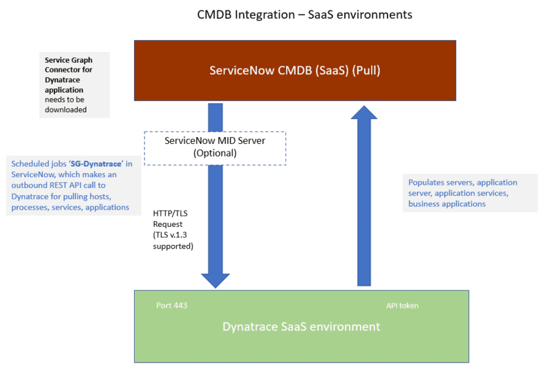 Servicenow Integration Architecture Diagram Servicenow Integration Architecture Diagram