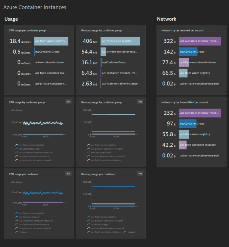 Monitor Azure Container Instances — Dynatrace Docs