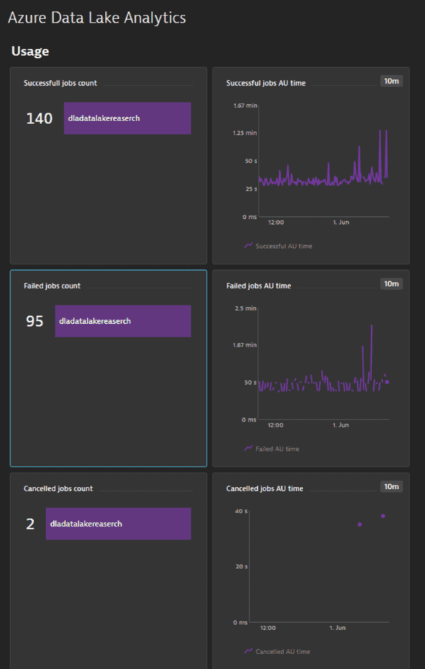 Azure Data Lake Analytics monitoring — Dynatrace Docs