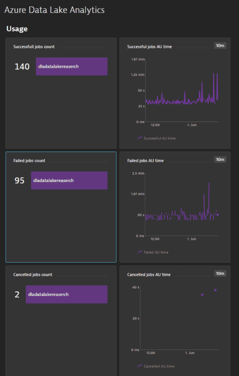 Azure Data Lake Analytics monitoring — Dynatrace Docs