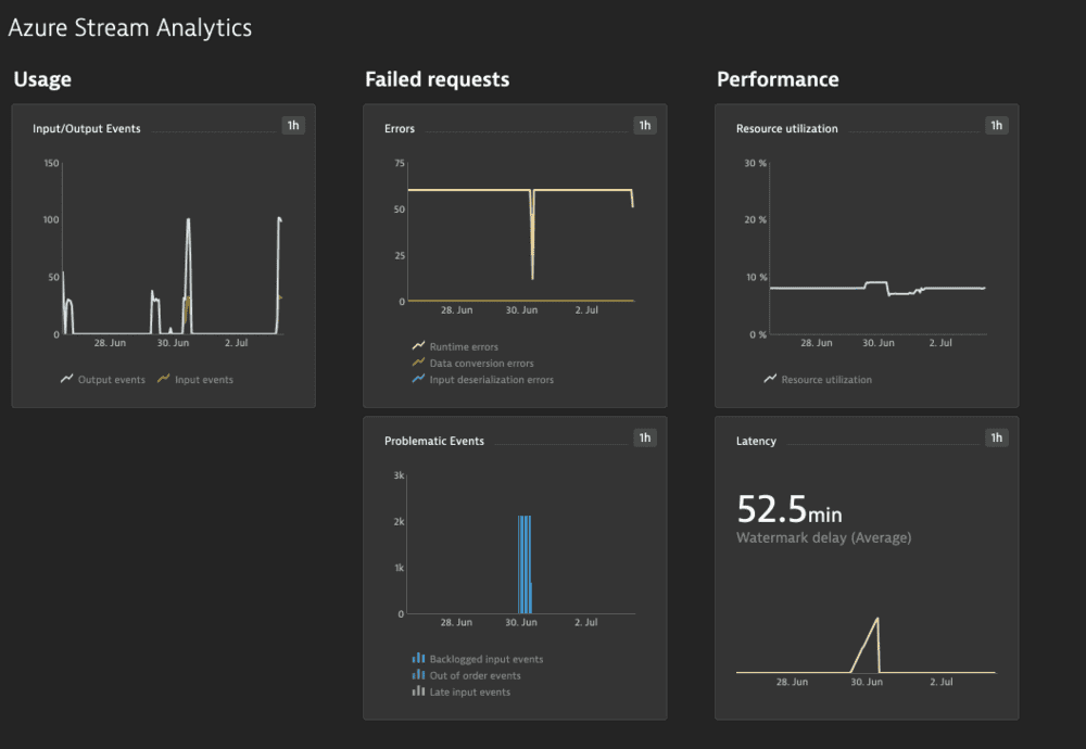 Azure Stream Analytics monitoring — Dynatrace Docs
