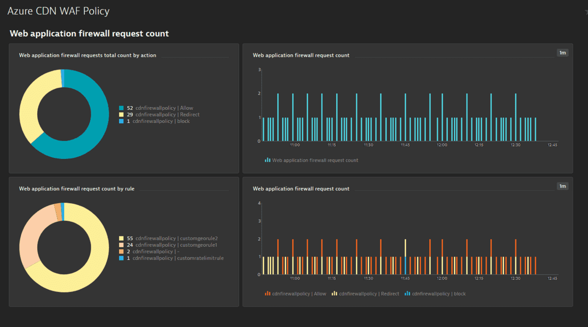 Azure Web Application Firewall (WAF) Policy on Azure CDN monitoring ...