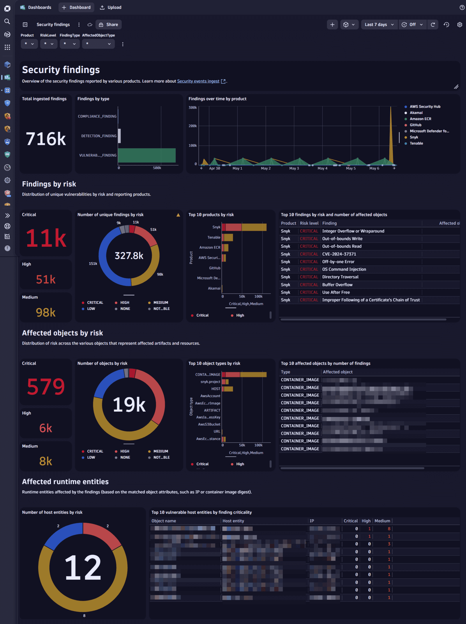 Visualize and analyze security findings — Dynatrace Docs