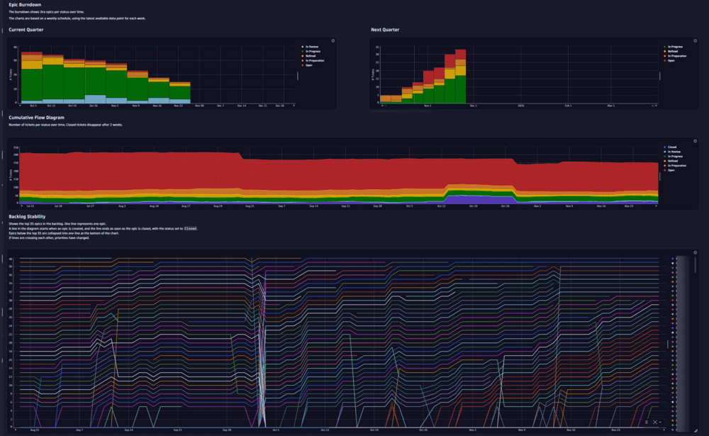 Optimize engineering flow metrics using Jira data — Dynatrace Docs