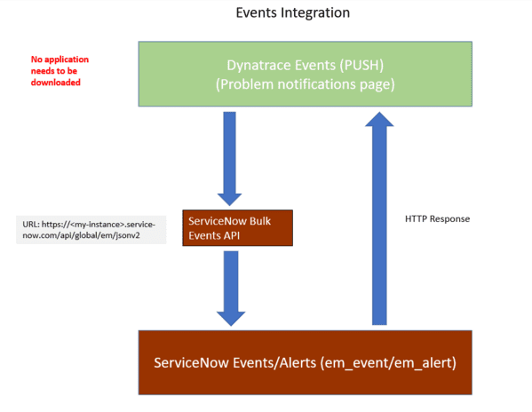 Send Dynatrace Notifications To Servicenow — Dynatrace Docs