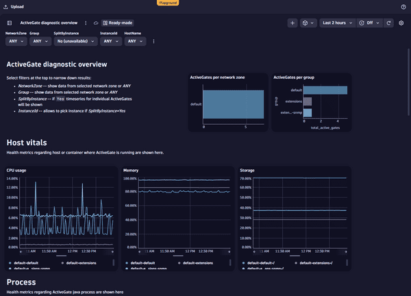 Ready-made dashboards — Dynatrace Docs