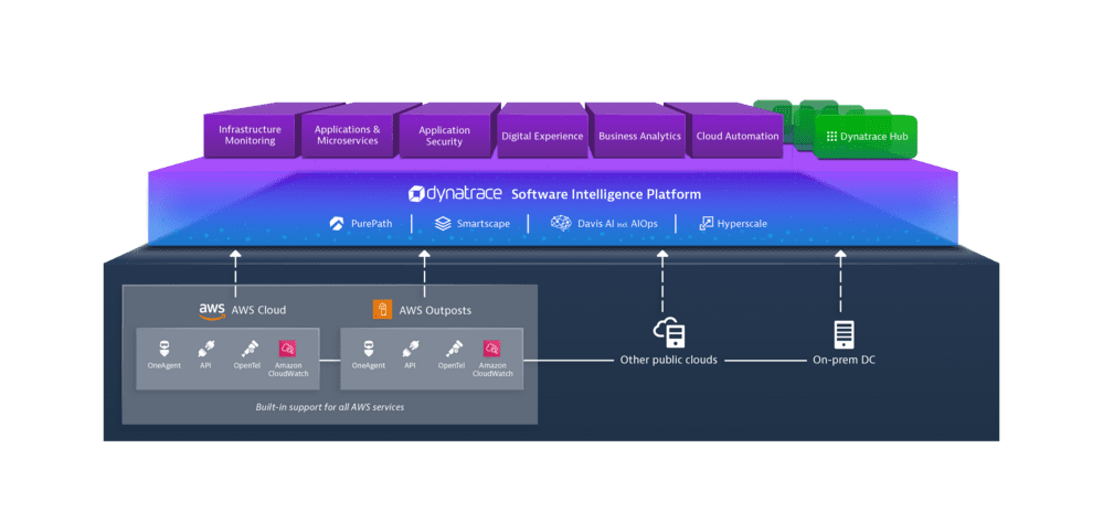 Aws Monitoring Dynatrace
