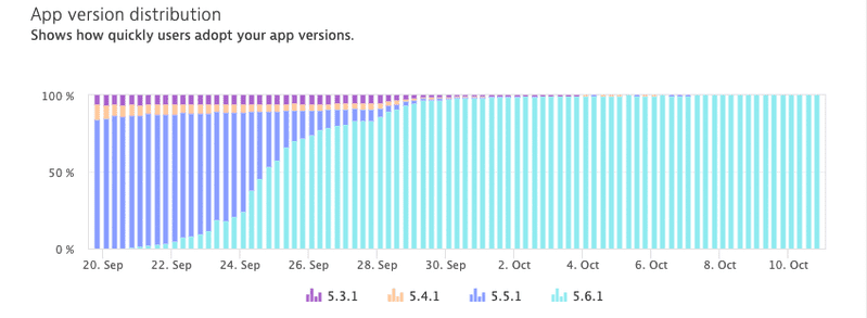 Check User Experience Metrics For Custom Applications — Dynatrace Docs