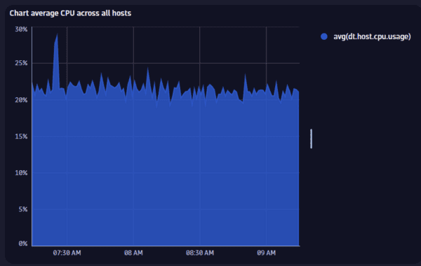 Edit visualizations for Notebooks and Dashboards — Dynatrace Docs