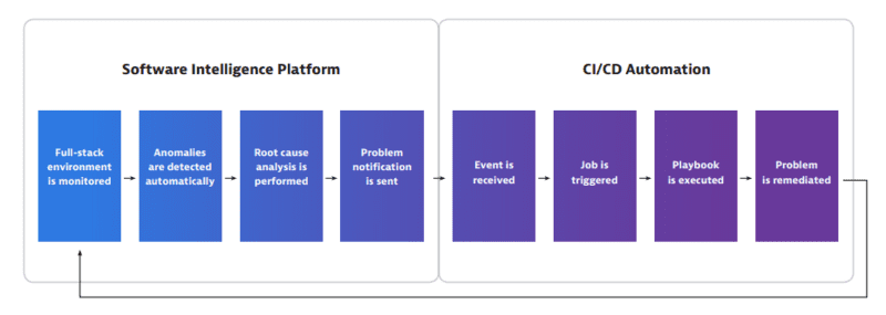 AIOps done right - Automating enterprise software | Dynatrace