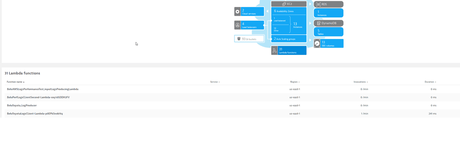 Amazon EC2 (built-in) monitoring — Dynatrace Docs