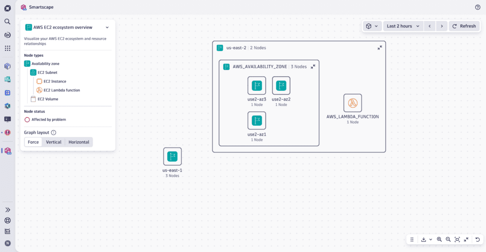 AWS EC2 ecosystem overview — Dynatrace Docs