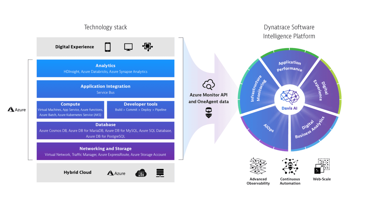 Azureの監視 | Dynatrace
