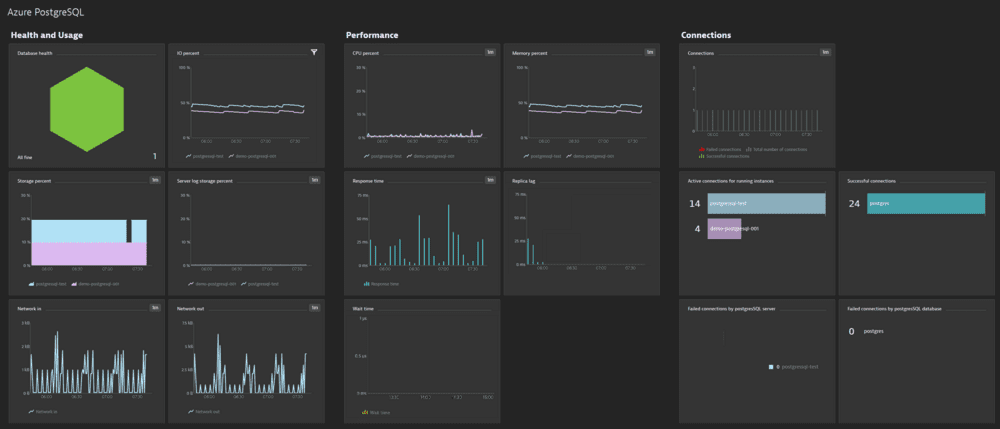 Azure Database for PostgreSQL (Single Server, Hyperscale, Flexible Server) monitoring ...
