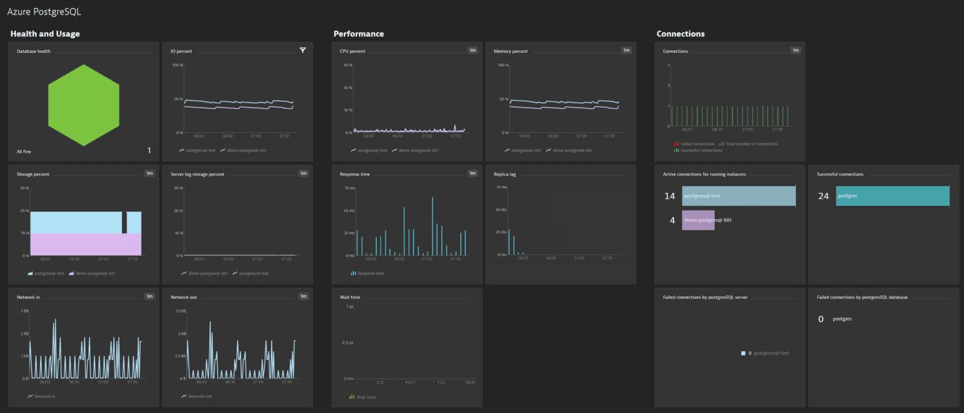 Azure Database For Postgresql Single Server Hyperscale Flexible Server Monitoring