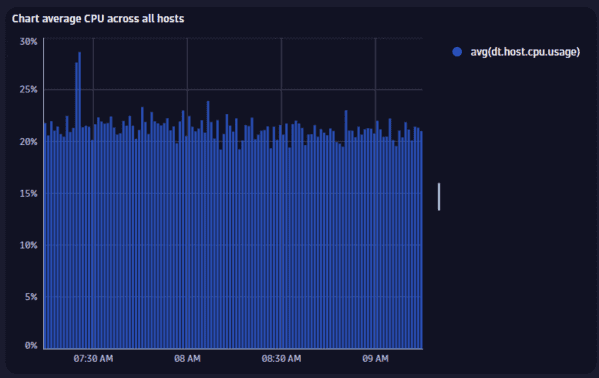 Edit visualizations for Notebooks and Dashboards — Dynatrace Docs