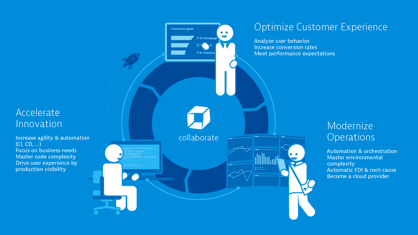 BizDevOps (Business, Development, & Operations) | Dynatrace
