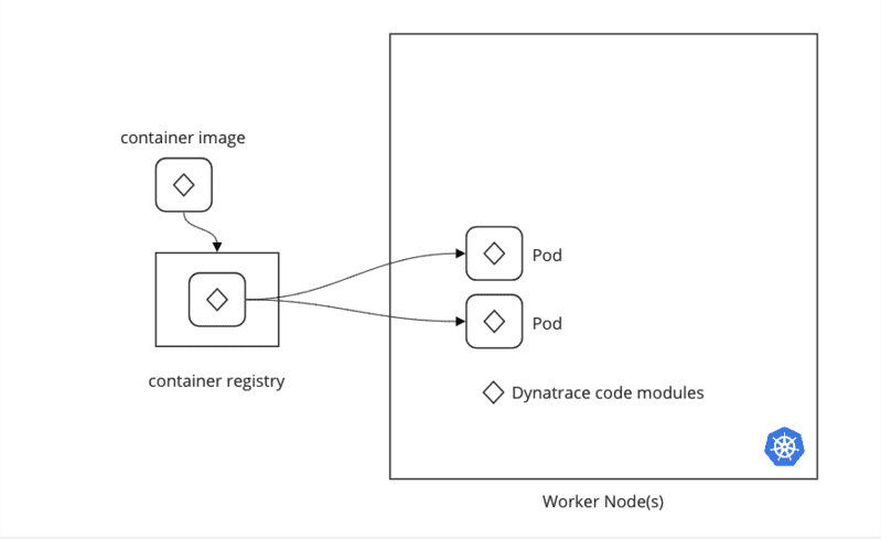 Application Observability — Dynatrace Docs