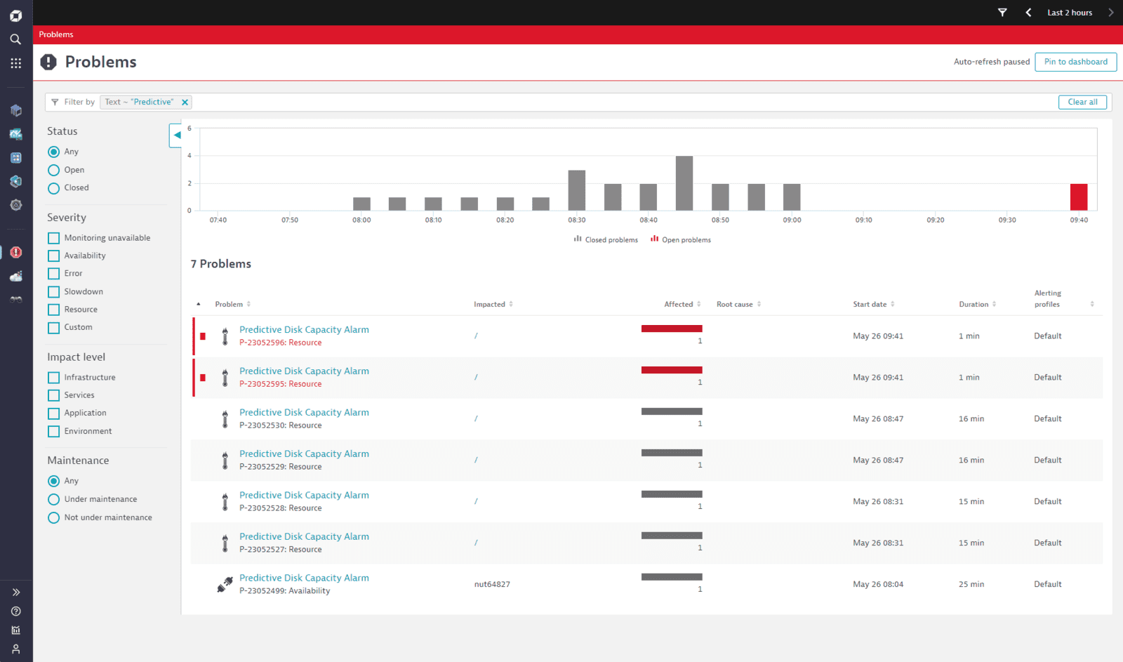 AI in Workflows - Predictive Maintenance of Cloud Disks — Dynatrace Docs