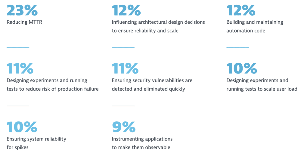 State of SRE Report: 2022 Edition - Full version | Dynatrace