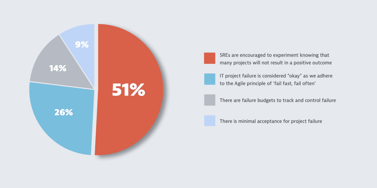 State of SRE Report: 2022 Edition - Full version | Dynatrace