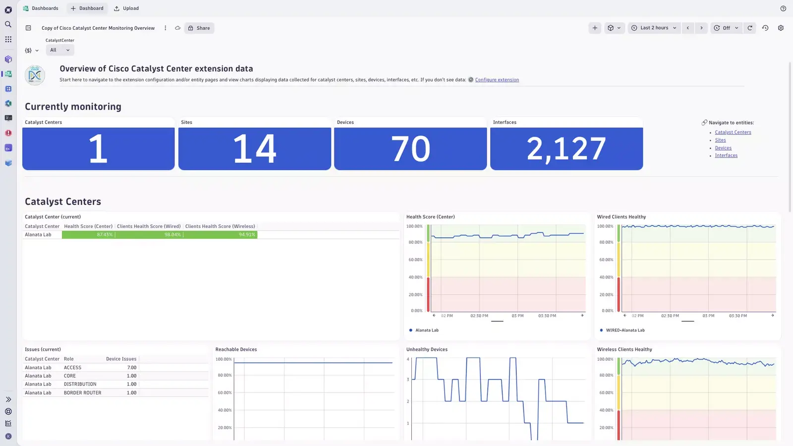 Cisco Catalyst Center (DNA Center) extension — Dynatrace Docs