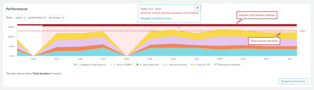 Synthetic details for browser monitors — Dynatrace Docs