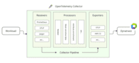Dynatrace OTel Collector — Dynatrace Docs