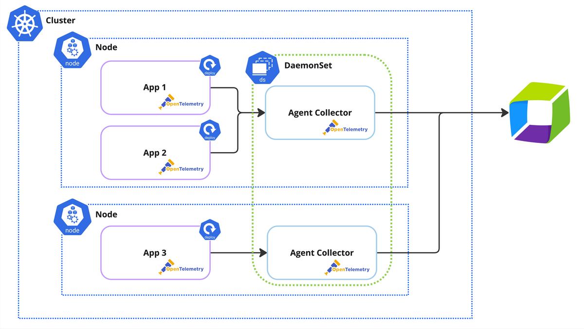 Collector deployment — Dynatrace Docs
