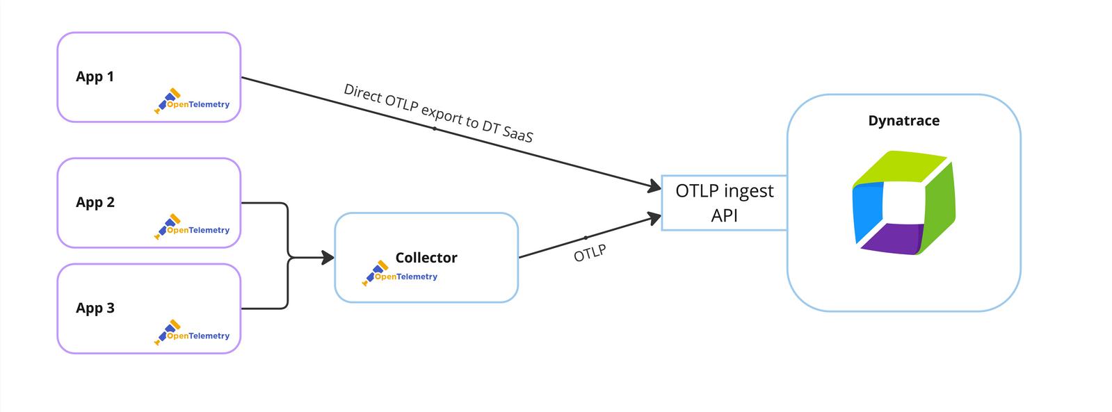 Scaling & Resiliency — Dynatrace Docs
