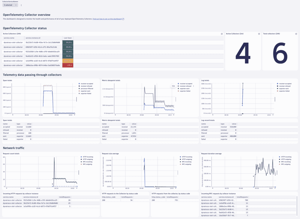 OpenTelemetry Collector self-monitoring — Dynatrace Docs