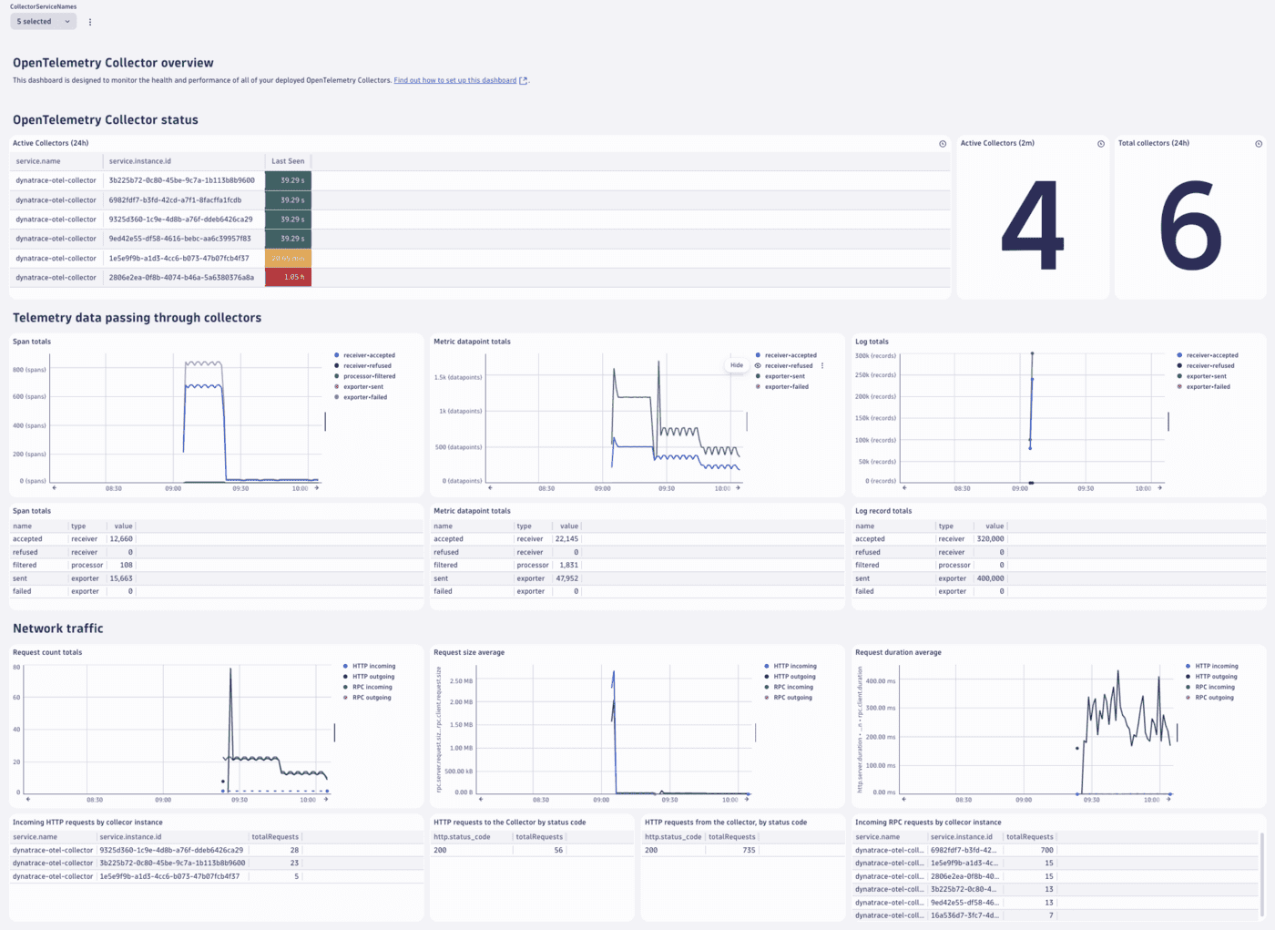 OpenTelemetry Collector self-monitoring — Dynatrace Docs
