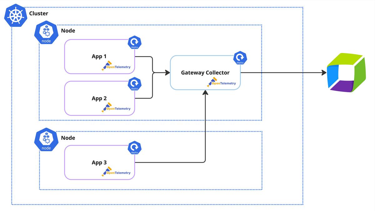 Collector deployment — Dynatrace Docs