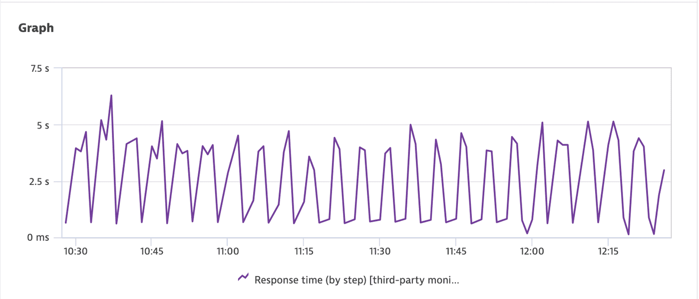Configure and use a graph visualization in Dynatrace — Dynatrace Docs