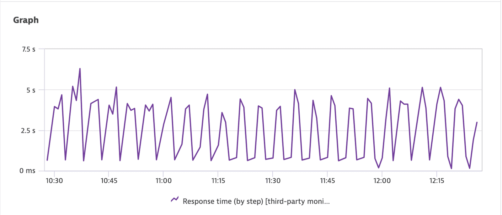 Configure and use a graph visualization in Dynatrace — Dynatrace Docs